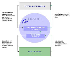 Handtel : Le marketing téléphonique au service de vos relations clients